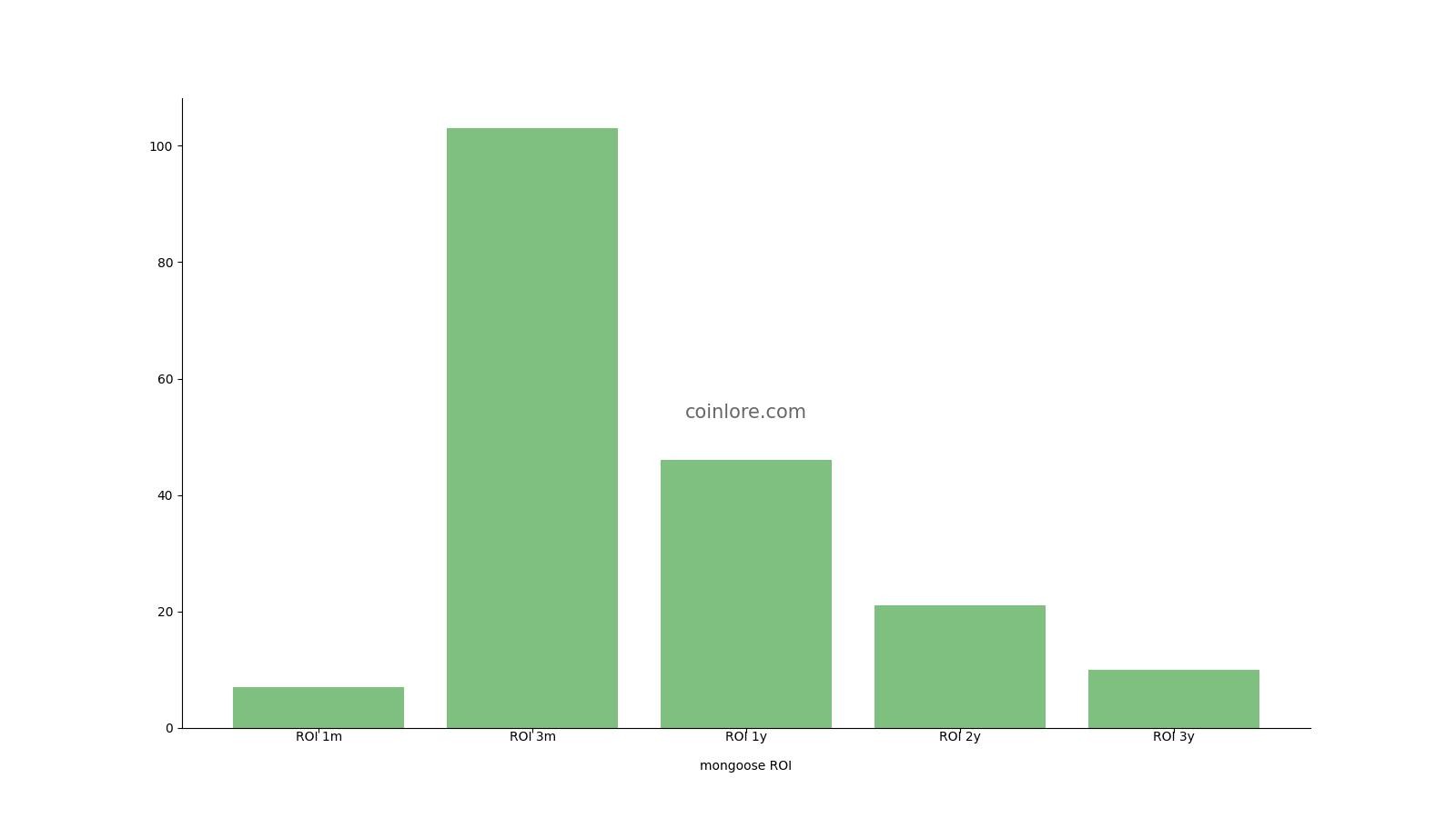 MONGOOSE ROI chart