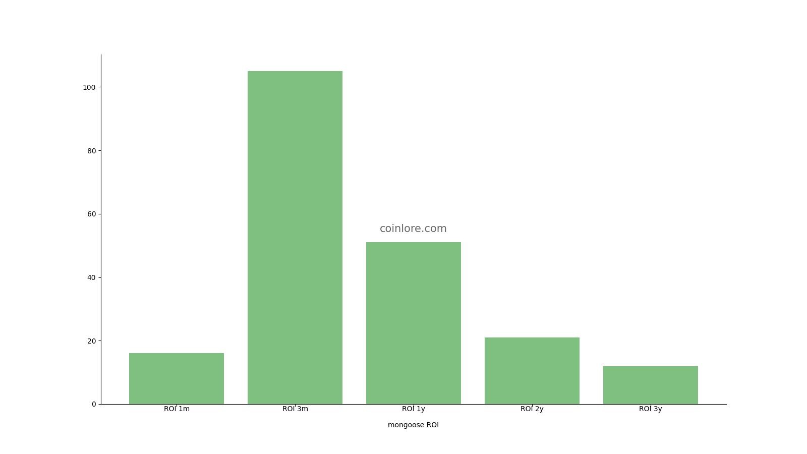 MONGOOSE ROI chart