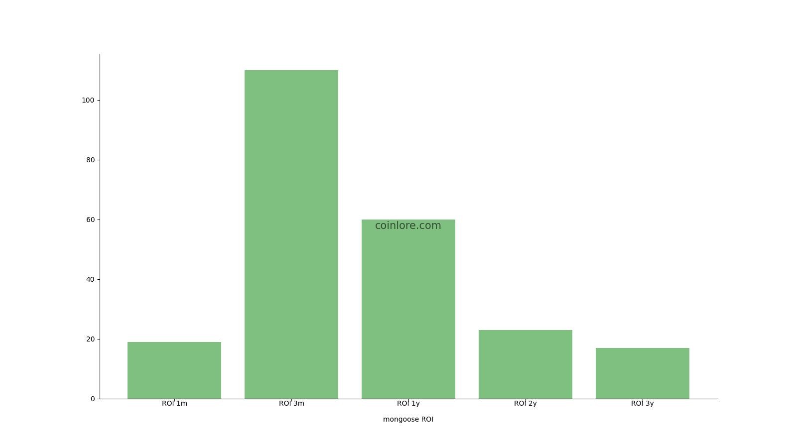 MONGOOSE ROI chart