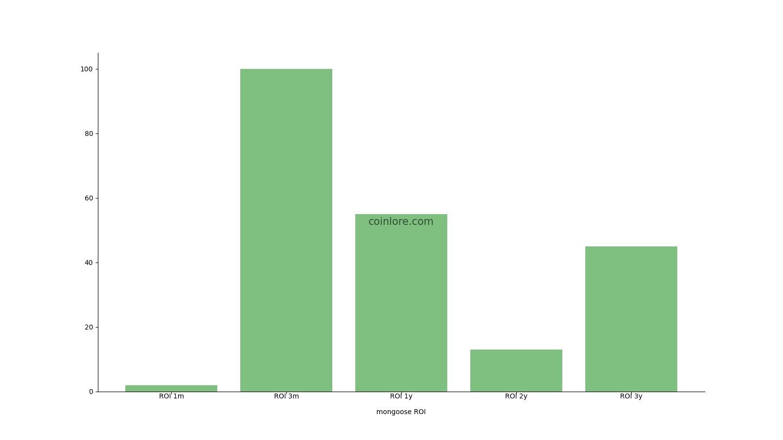 MONGOOSE ROI chart