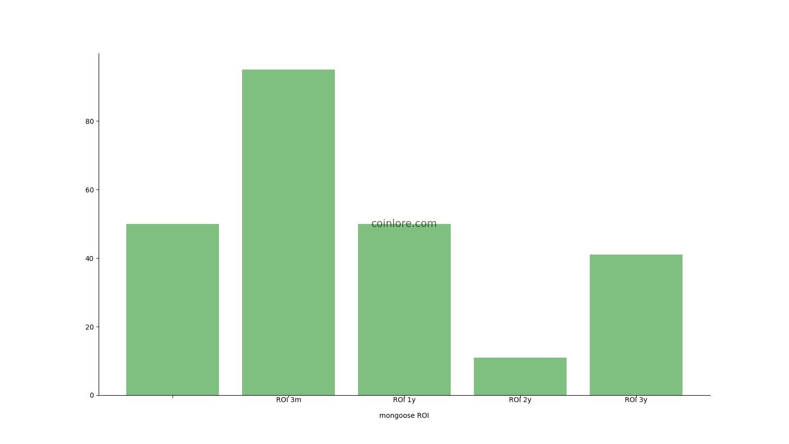 MONGOOSE ROI chart