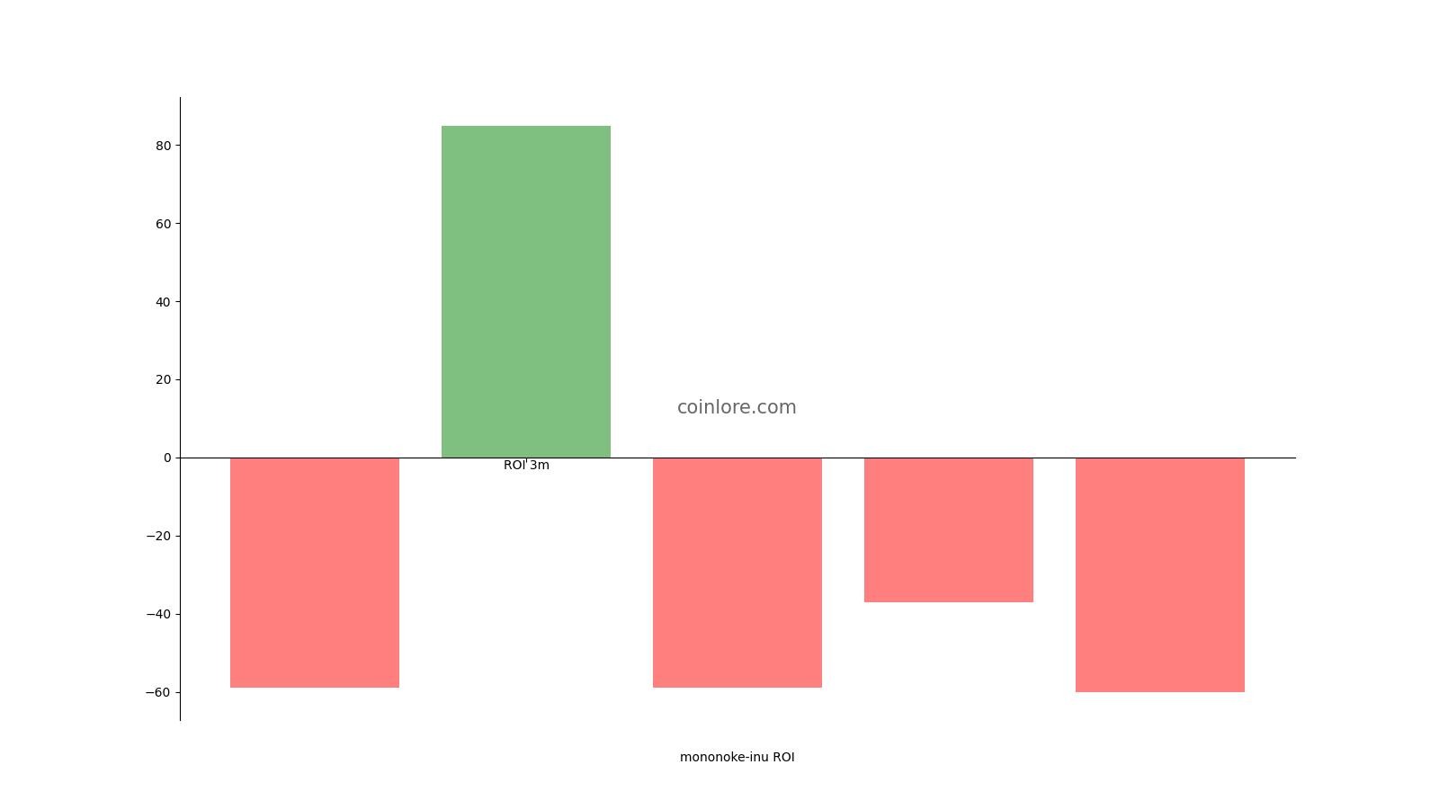 MONONOKE-INU ROI chart
