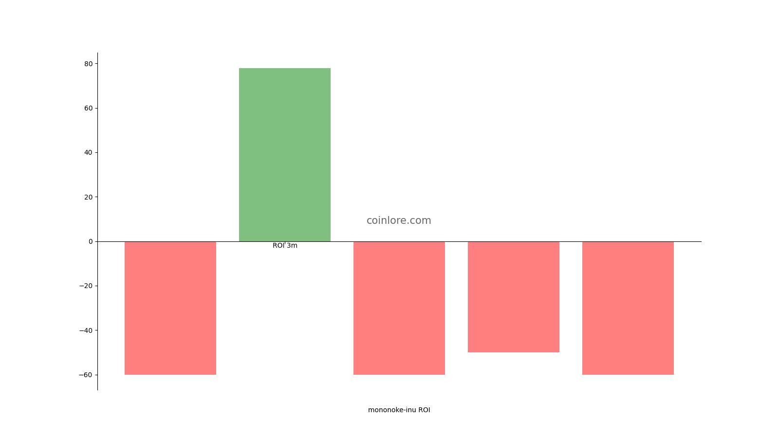 MONONOKE-INU ROI chart