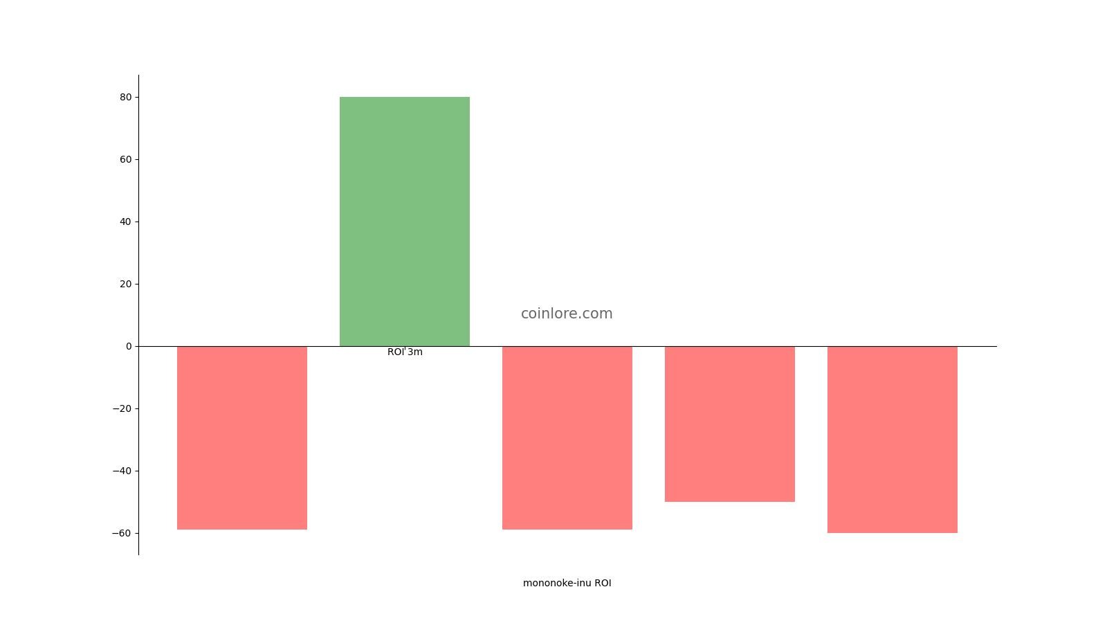 MONONOKE-INU ROI chart