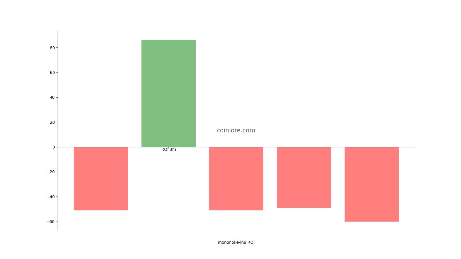 MONONOKE-INU ROI chart