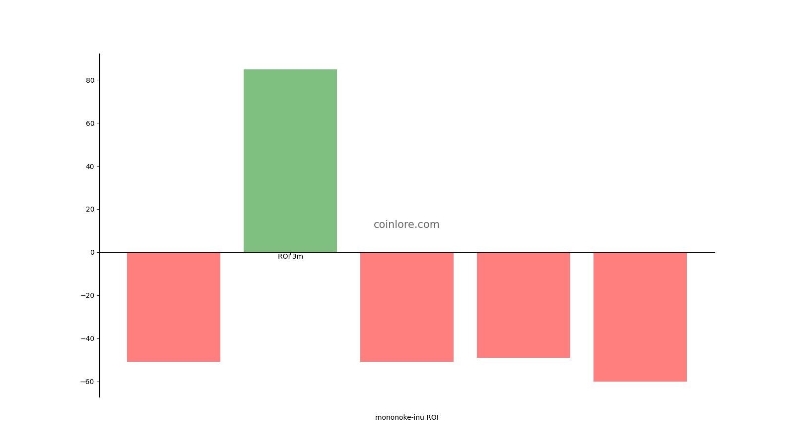 MONONOKE-INU ROI chart