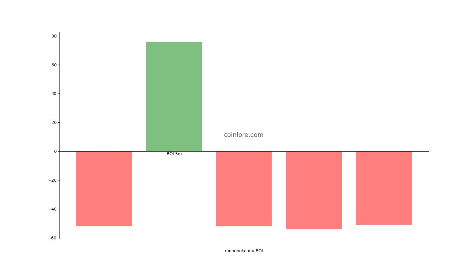 MONONOKE-INU ROI chart