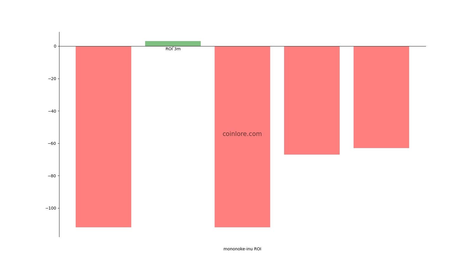 MONONOKE-INU ROI chart
