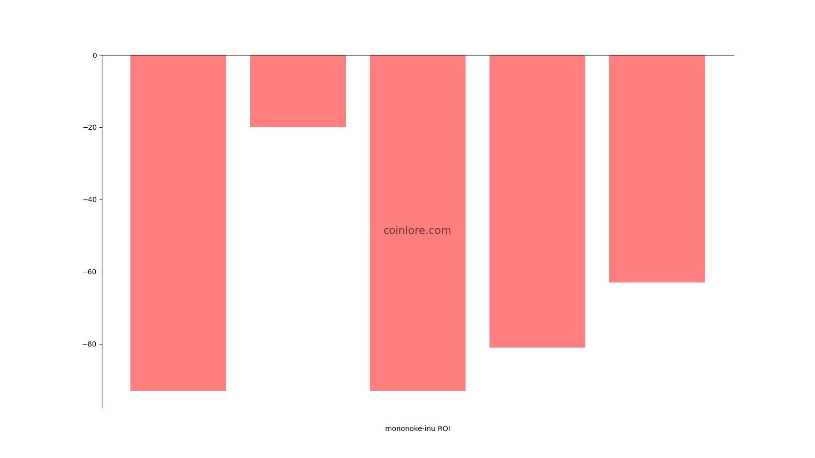 MONONOKE-INU ROI chart