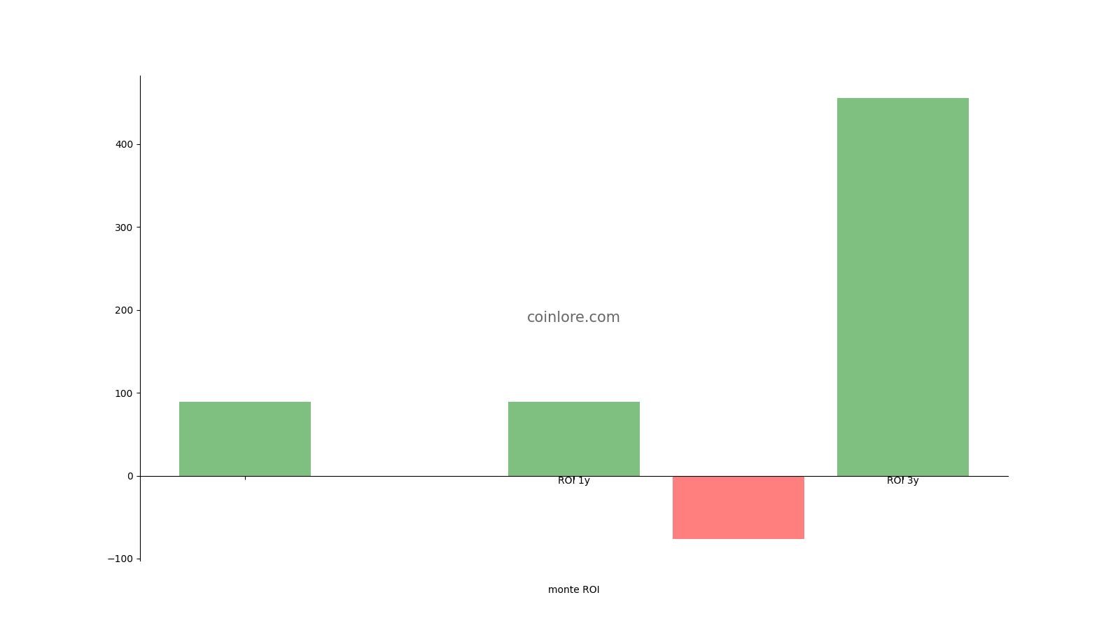 MONTE ROI chart