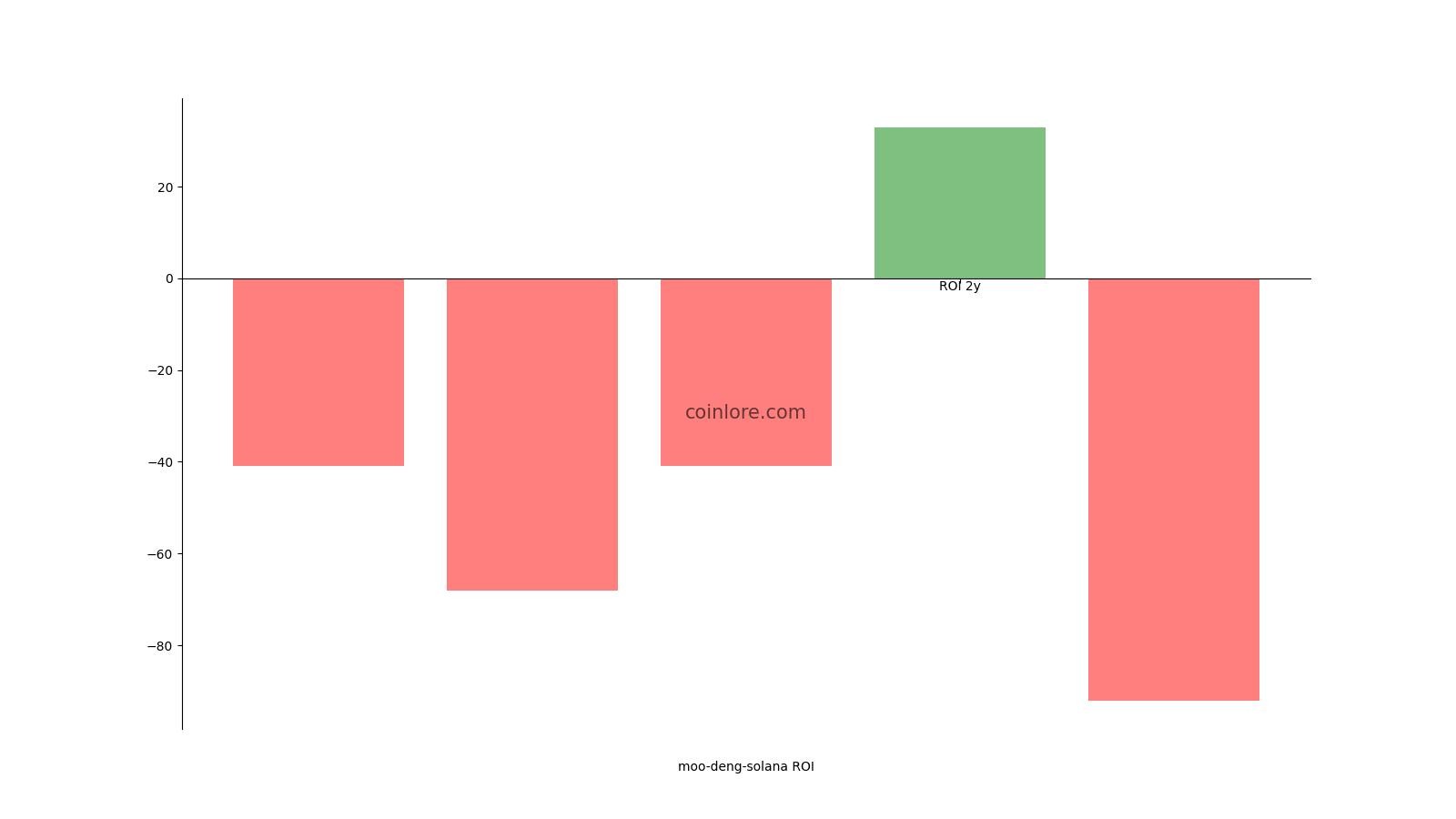 Moo Deng (moodengsol.com) 价格, 图表, MOODENG 完整货币资讯/指标 | CoinLore