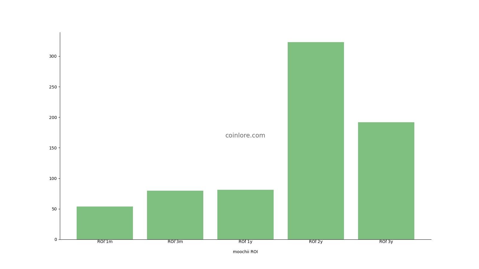 MOOCHII ROI chart