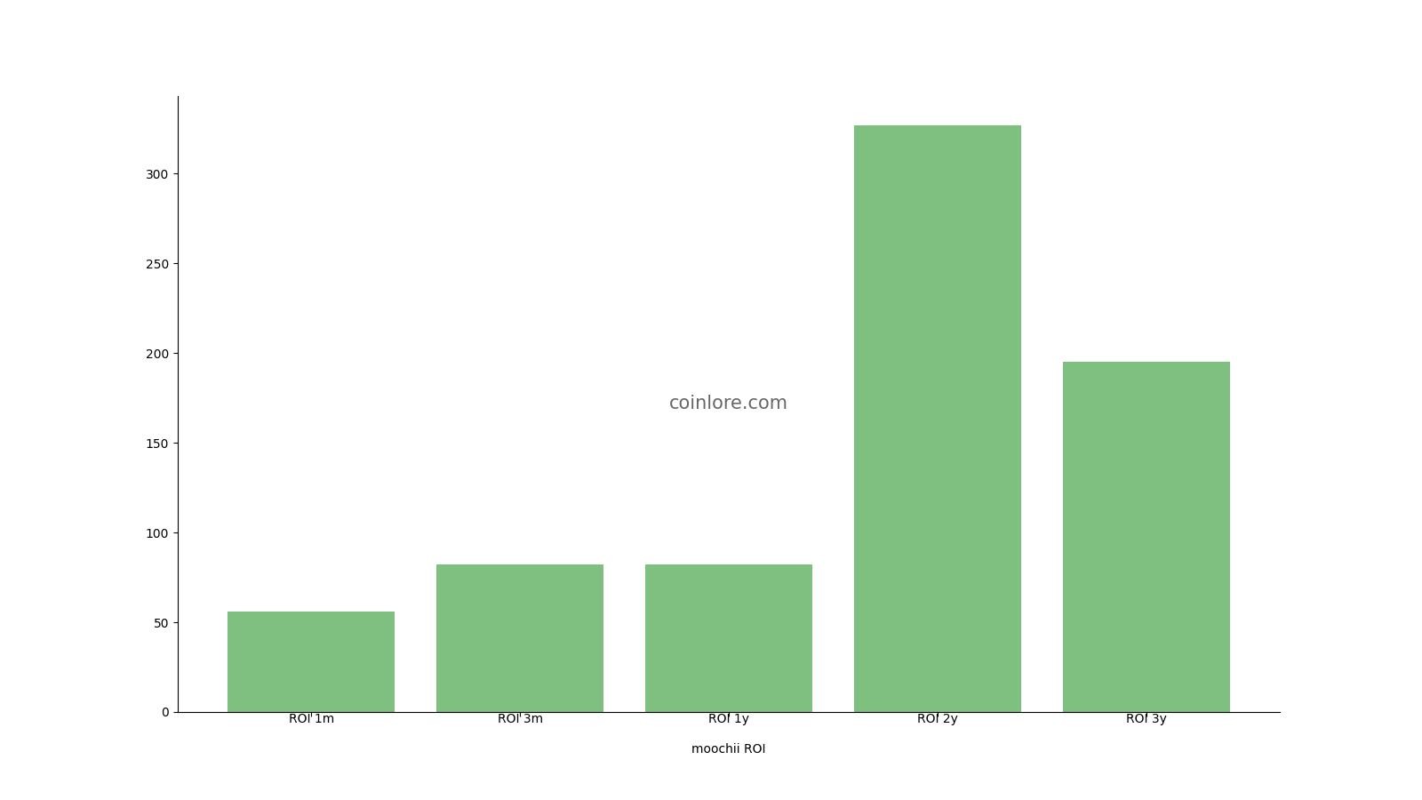 MOOCHII ROI chart