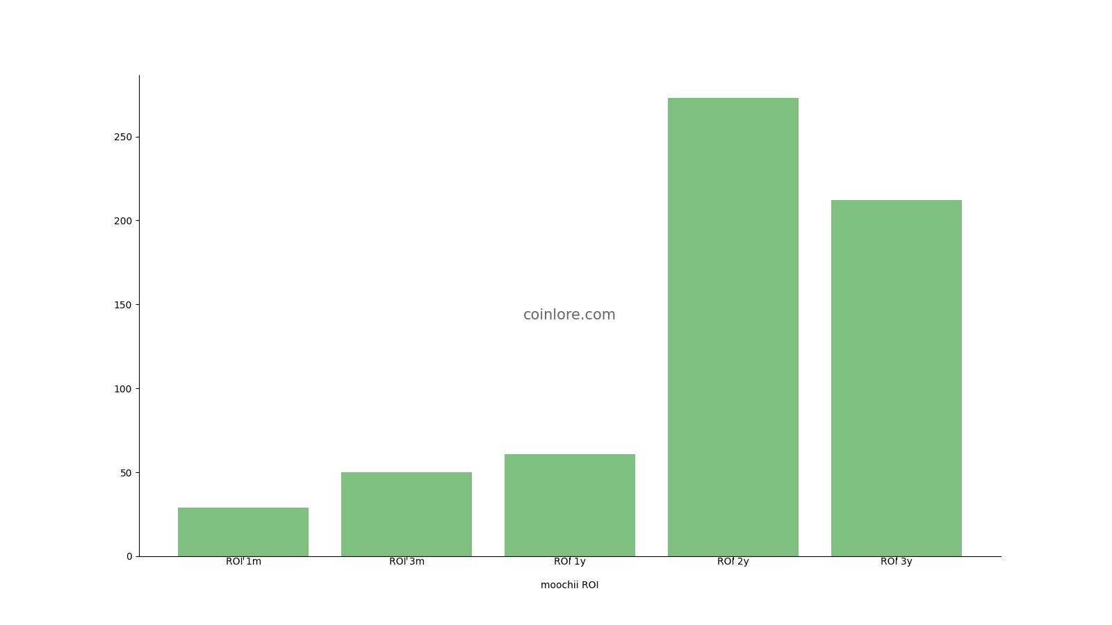 MOOCHII ROI chart