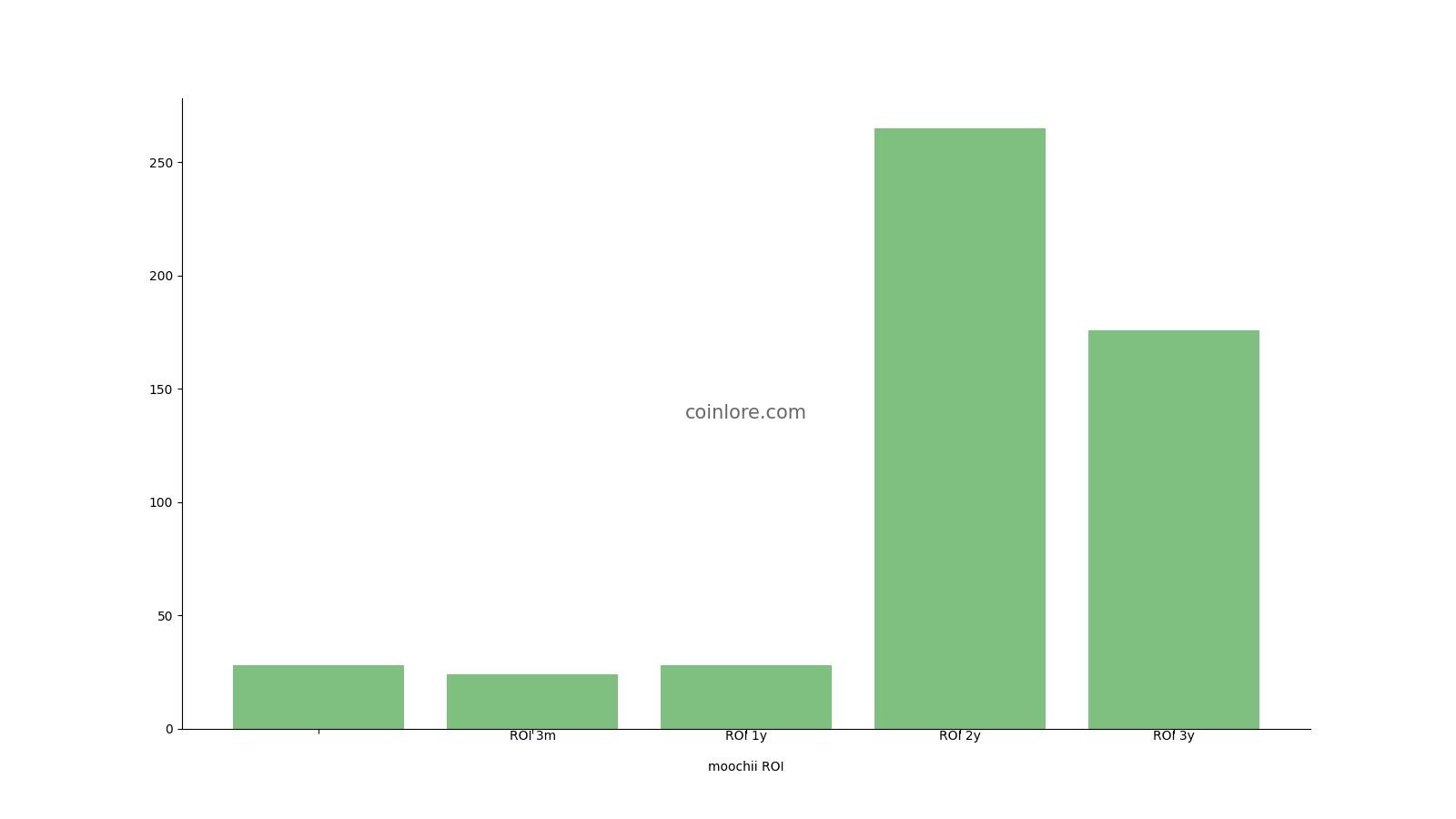 MOOCHII ROI chart