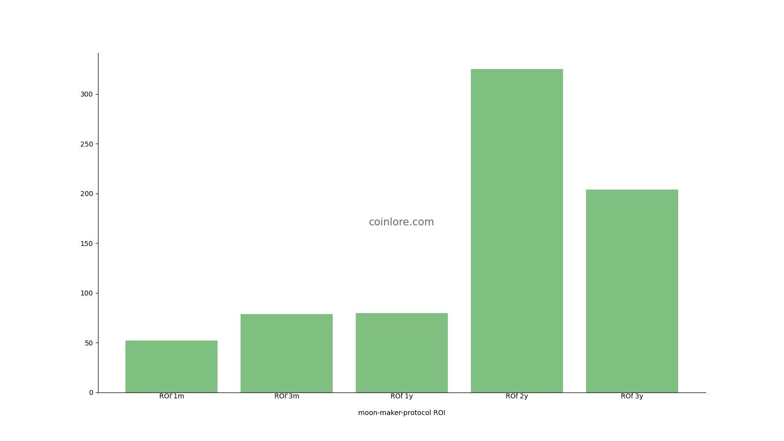 MMP ROI chart