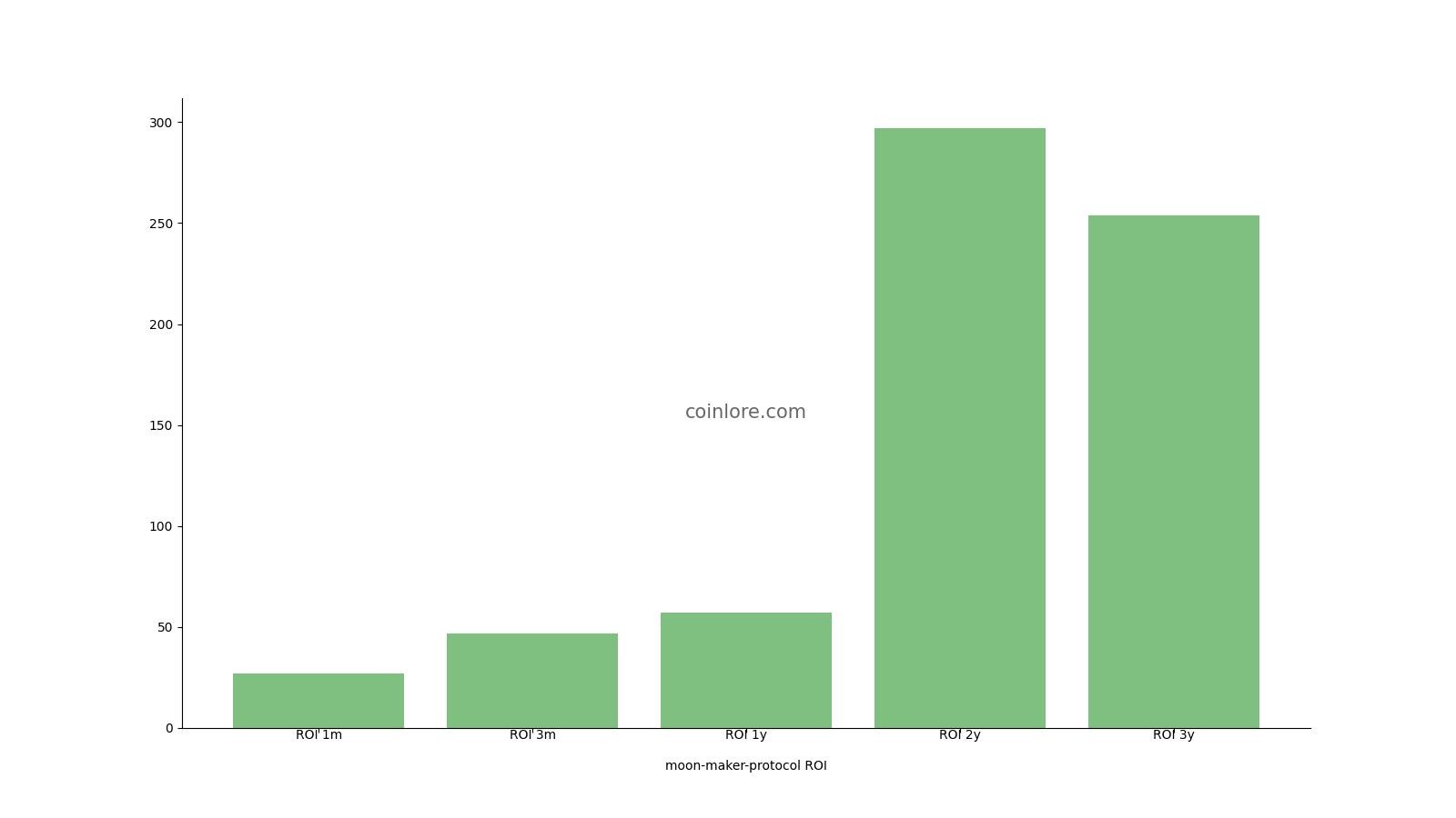 MMP ROI chart
