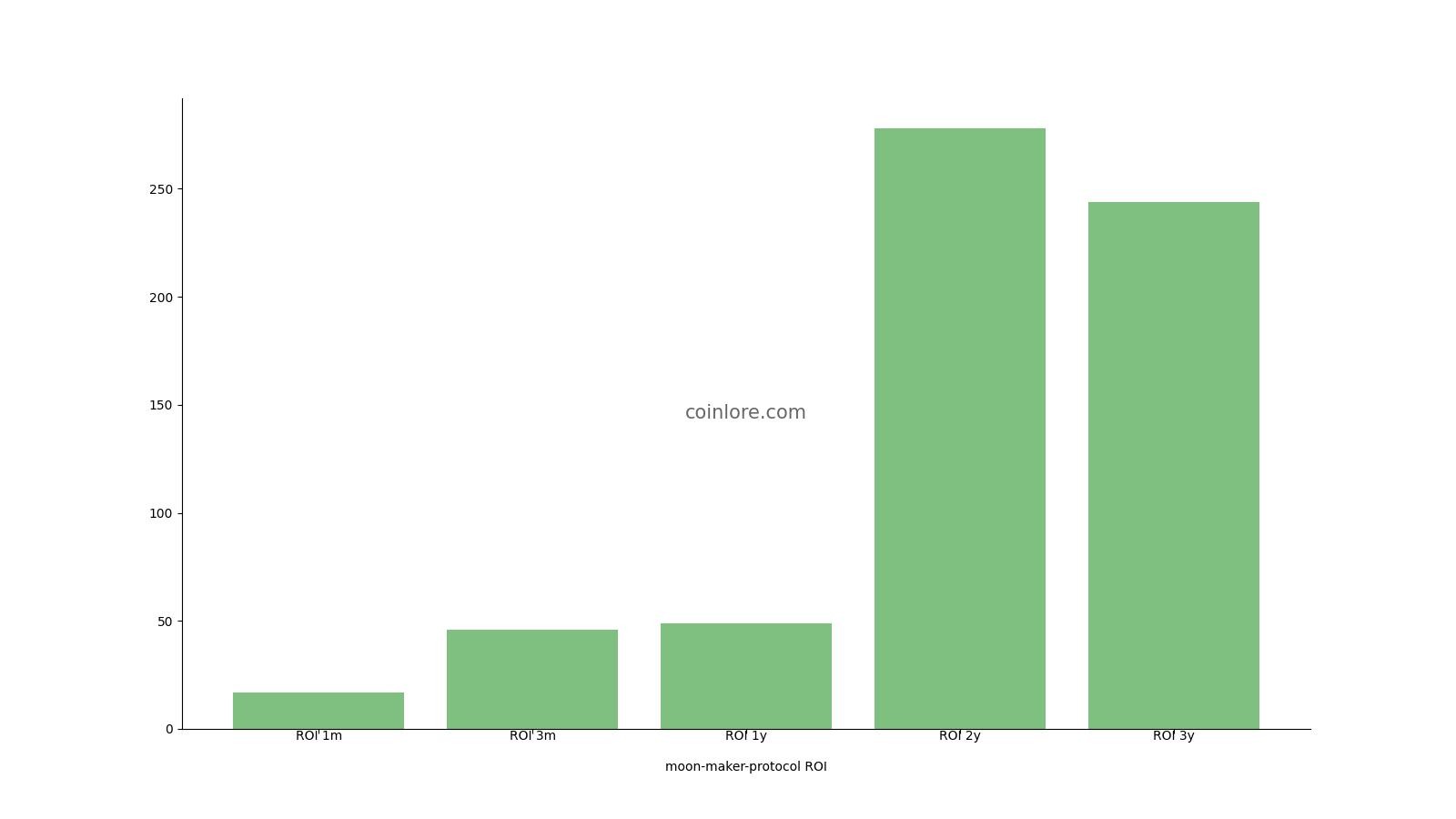 MMP ROI chart