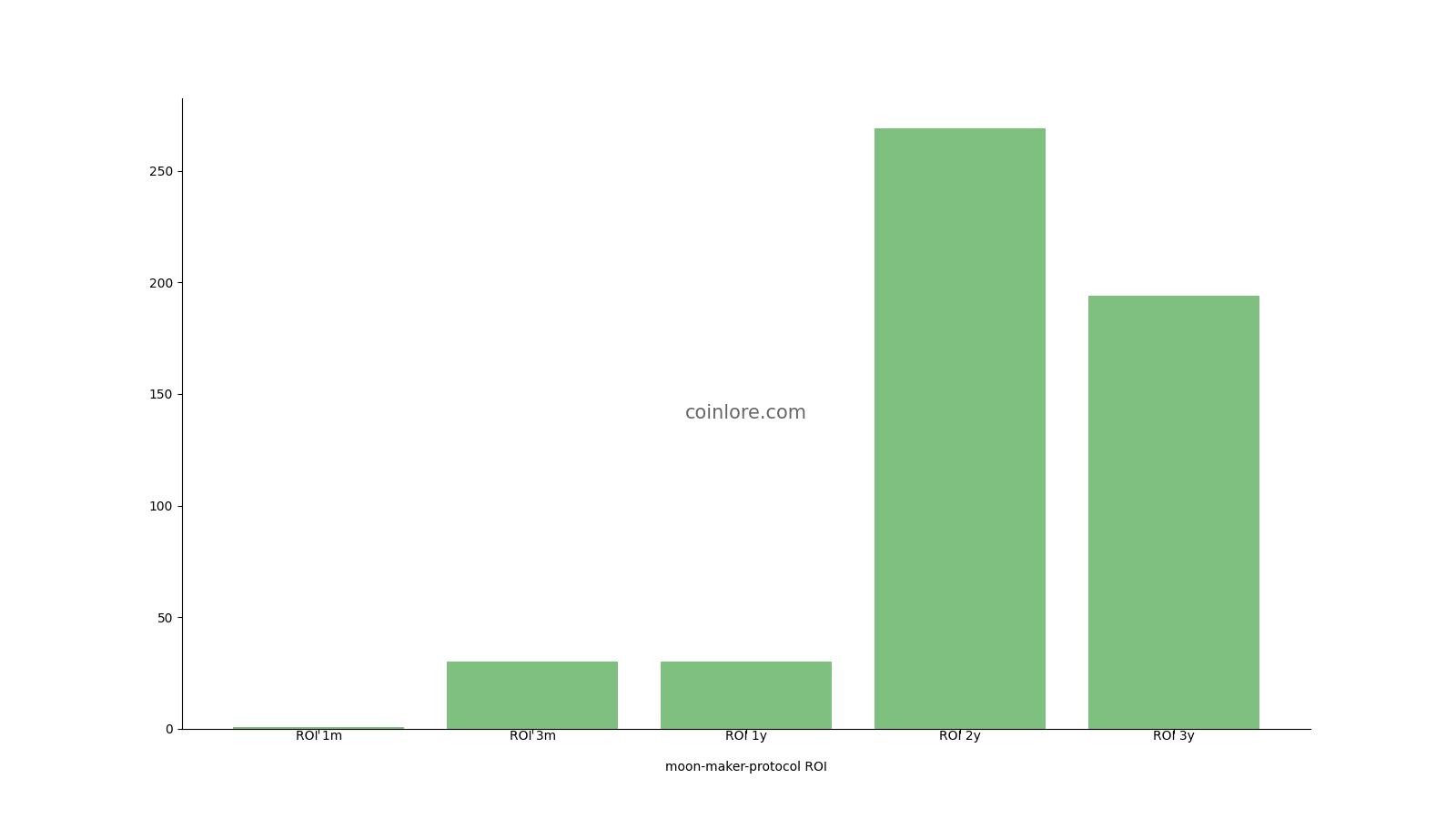 MMP ROI chart