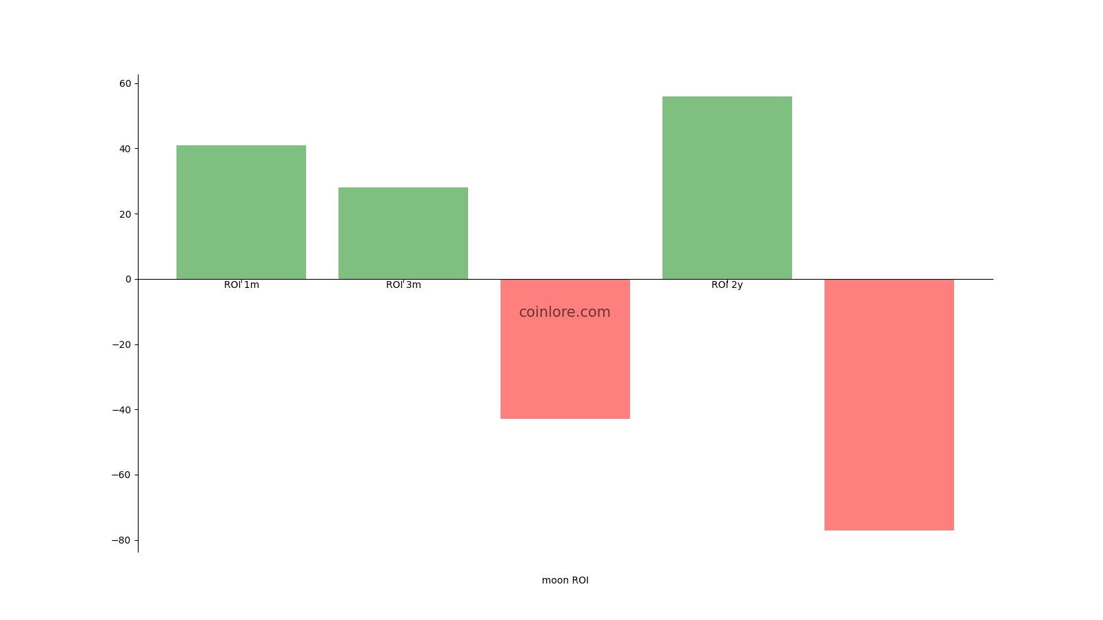 MOON ROI chart