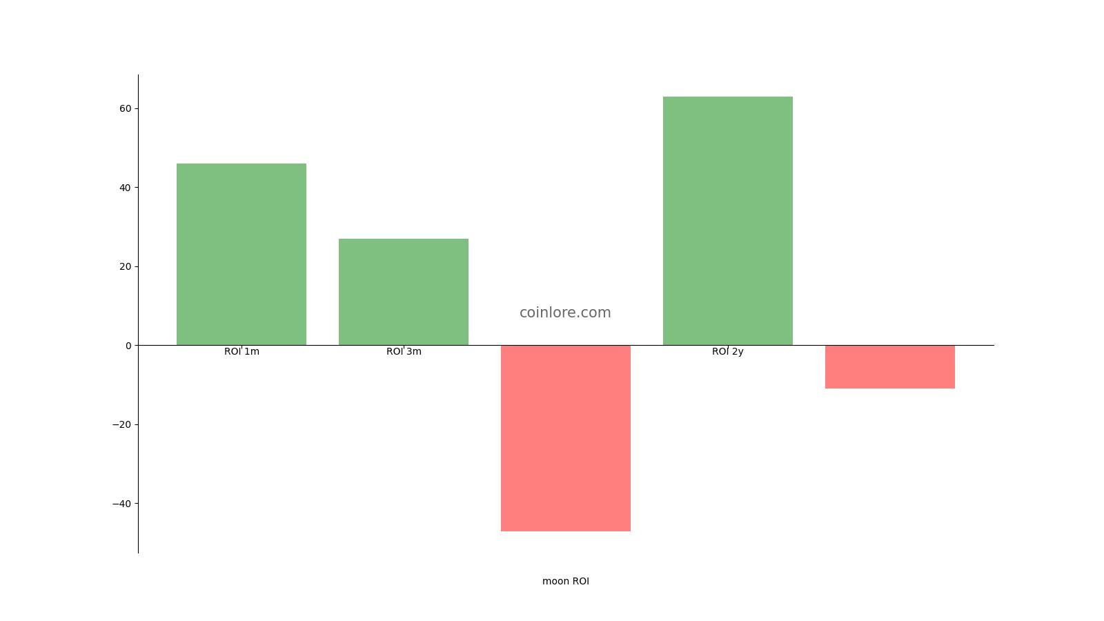 MOON ROI chart