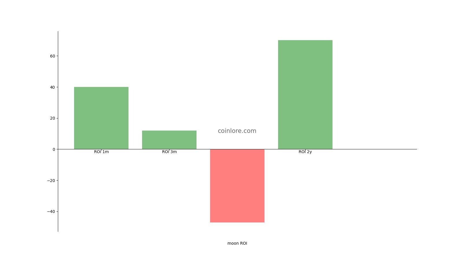 MOON ROI chart