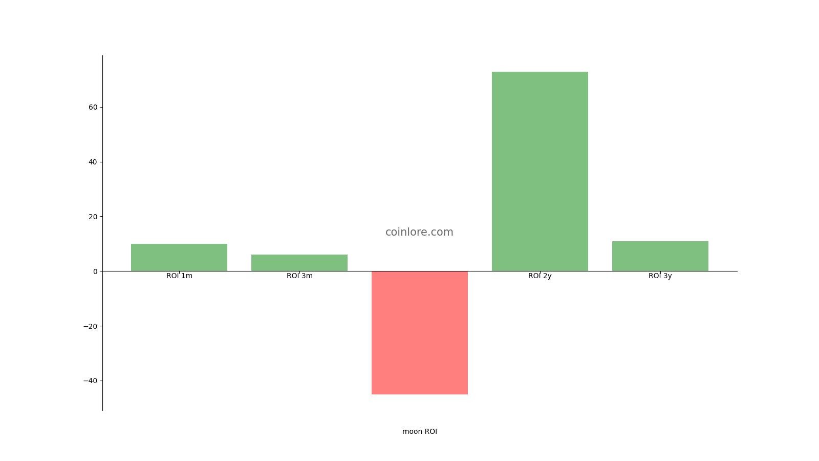MOON ROI chart