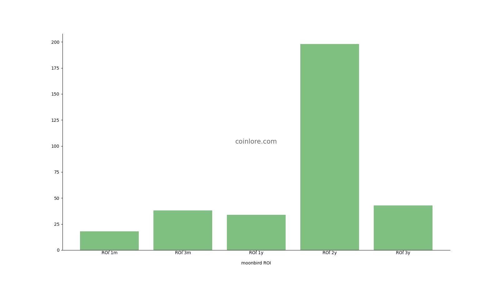 MBIRD ROI chart