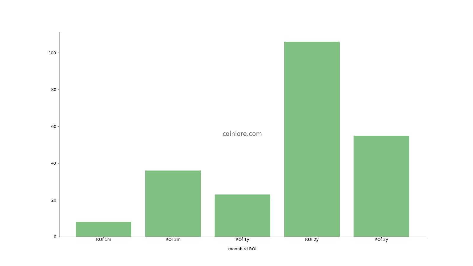 MBIRD ROI chart