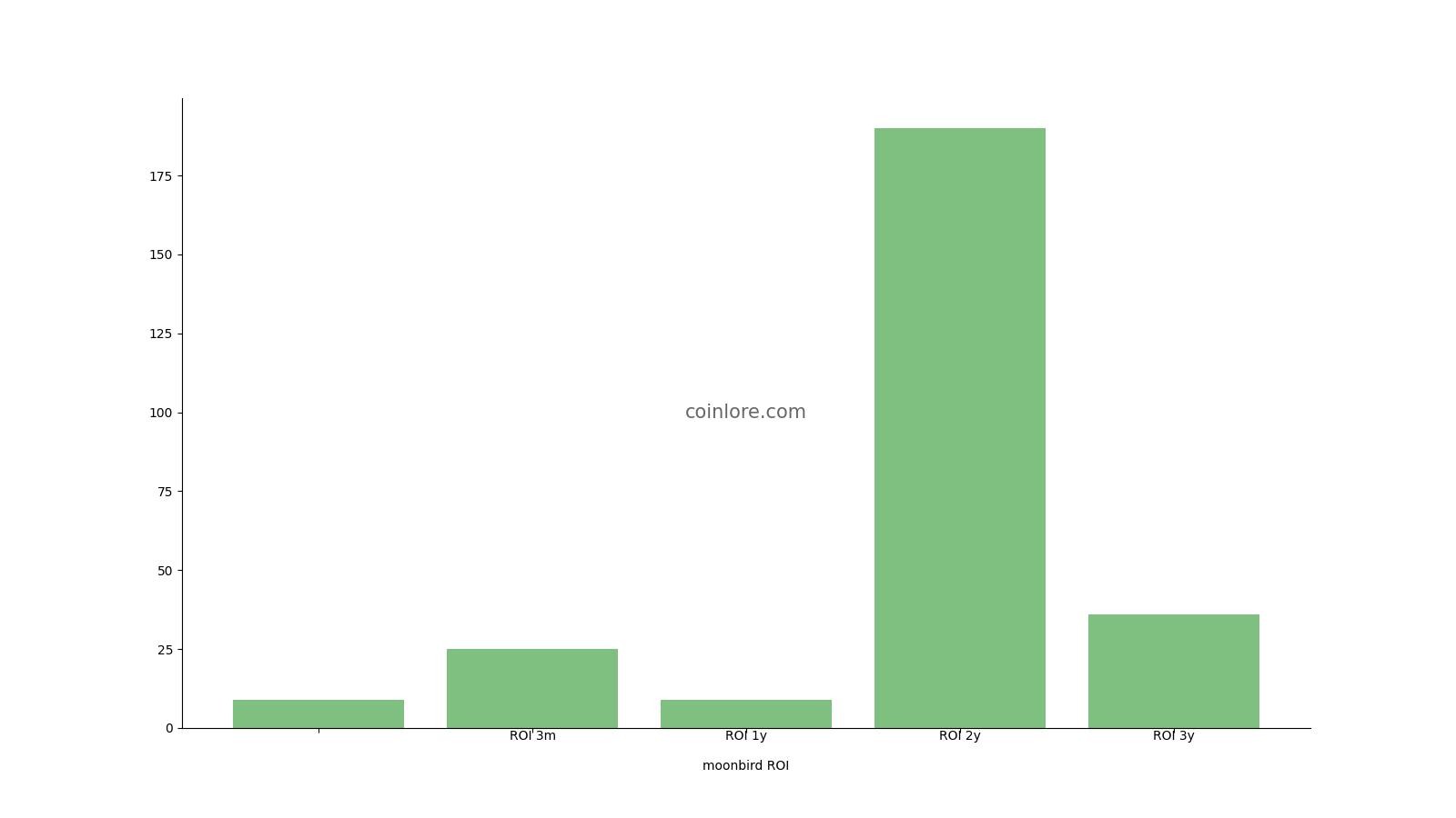 MBIRD ROI chart