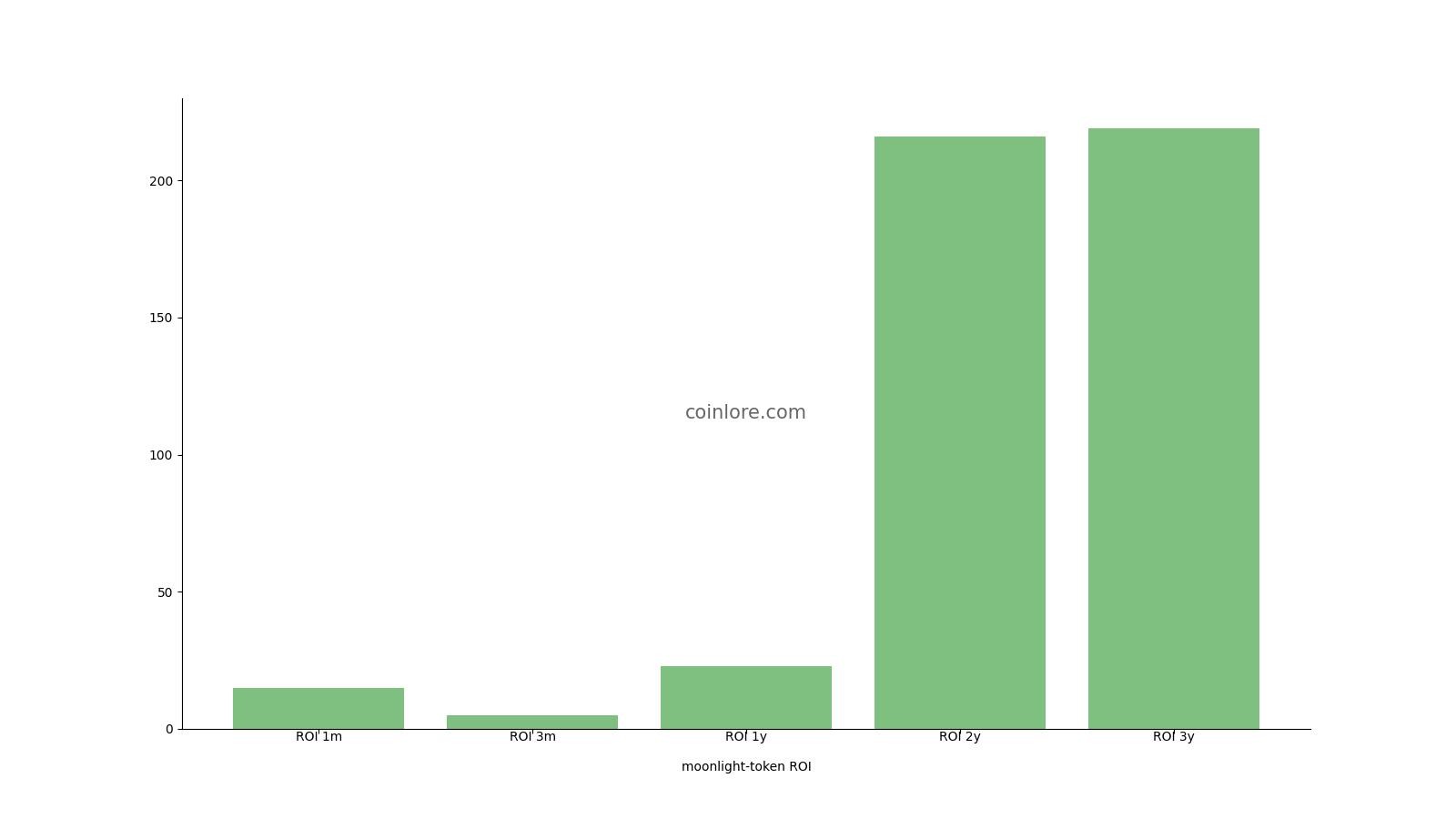 MOONLIGHT ROI chart