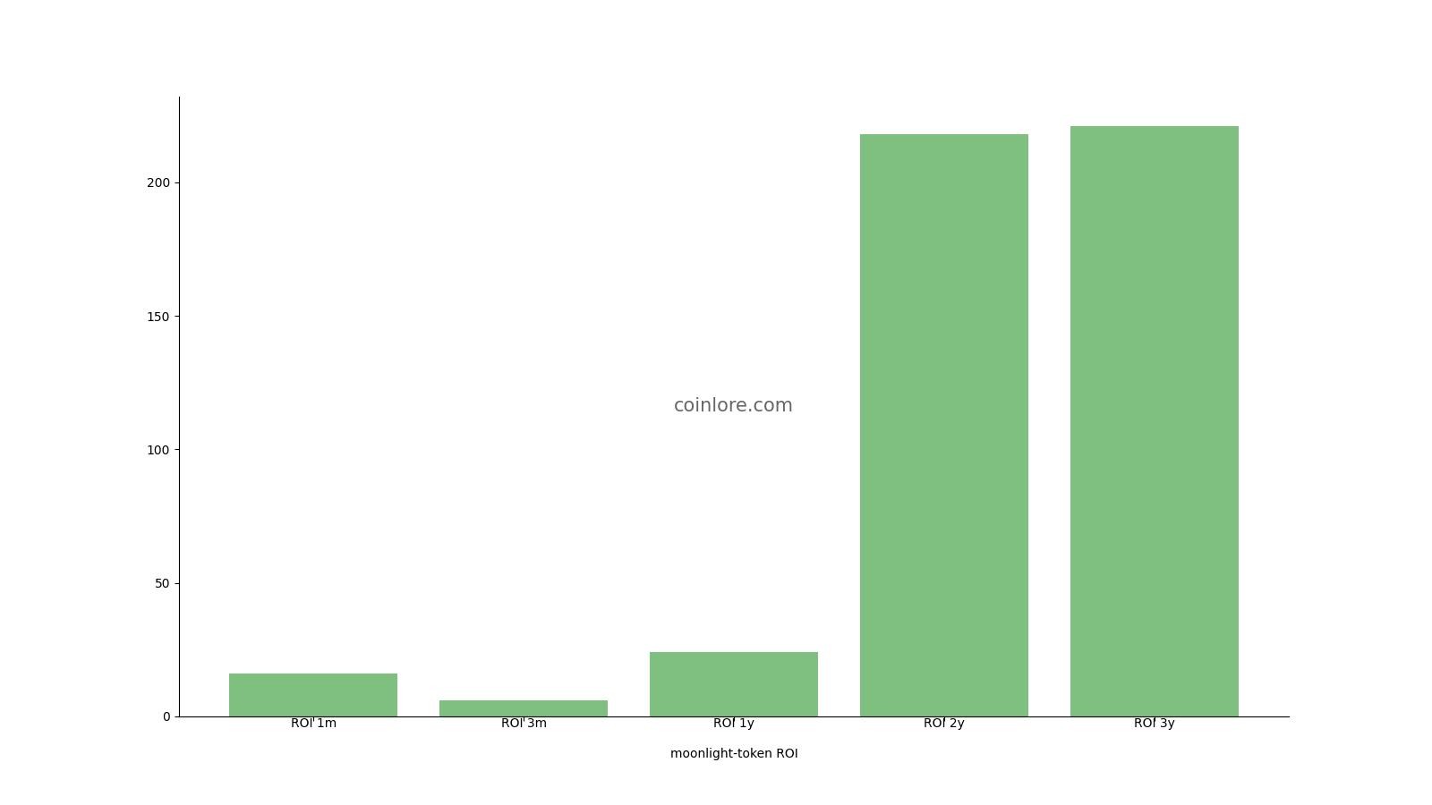 MOONLIGHT ROI chart