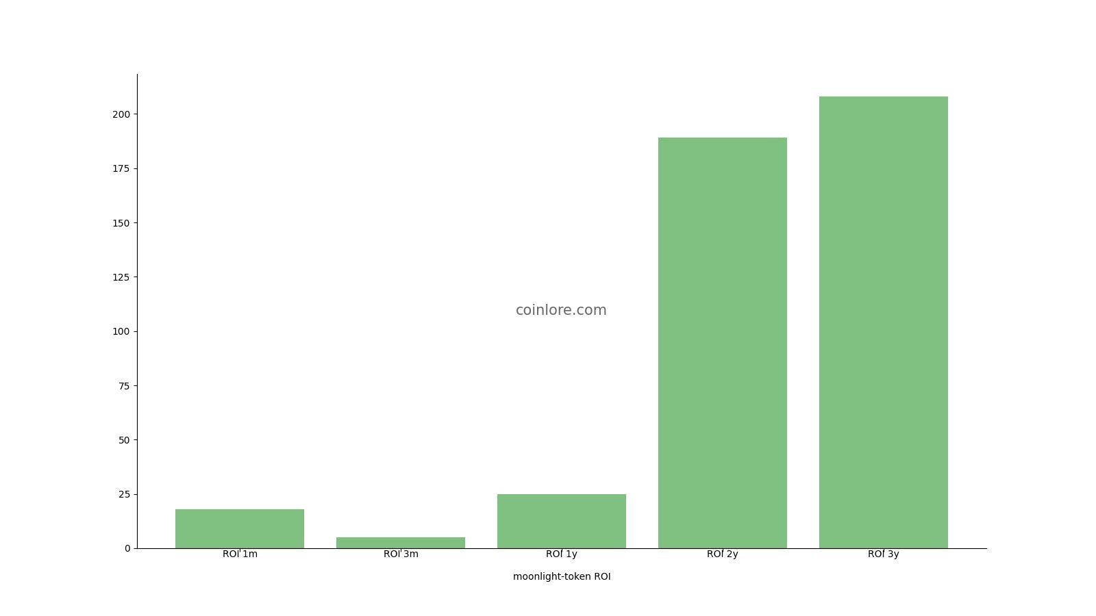 MOONLIGHT ROI chart