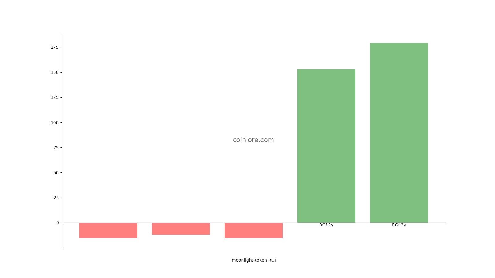 MOONLIGHT ROI chart