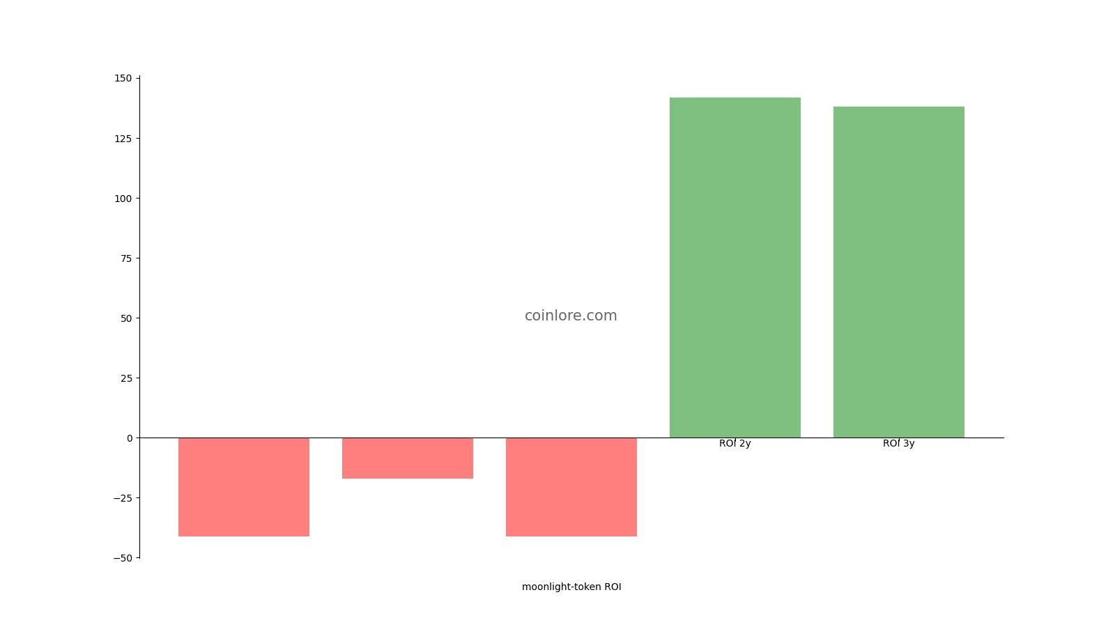 MOONLIGHT ROI chart