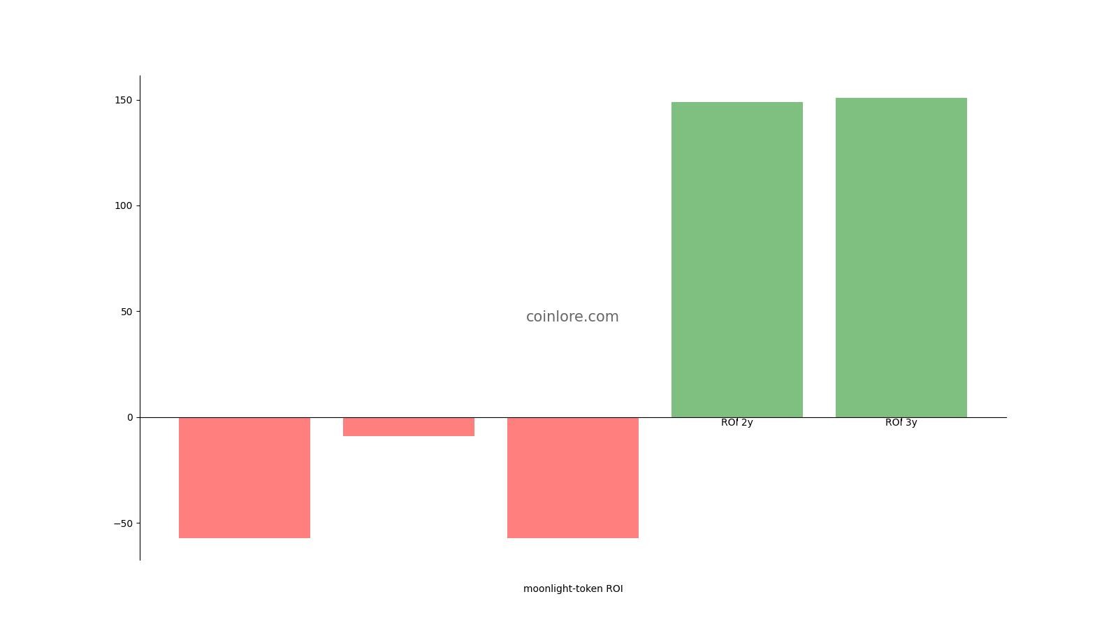 MOONLIGHT ROI chart
