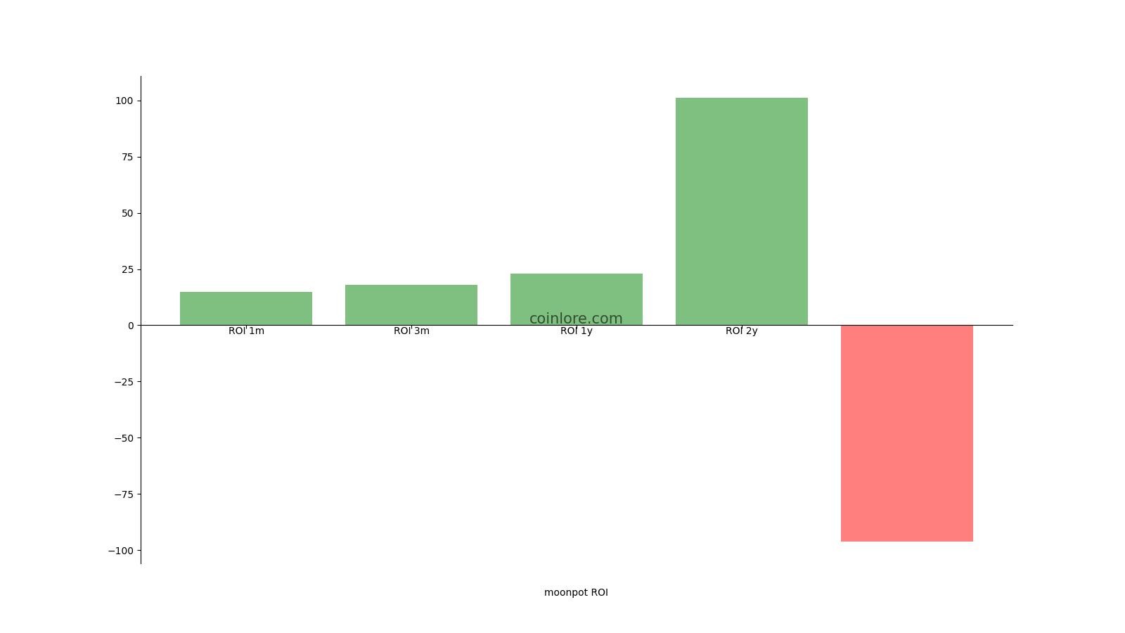 POTS ROI chart