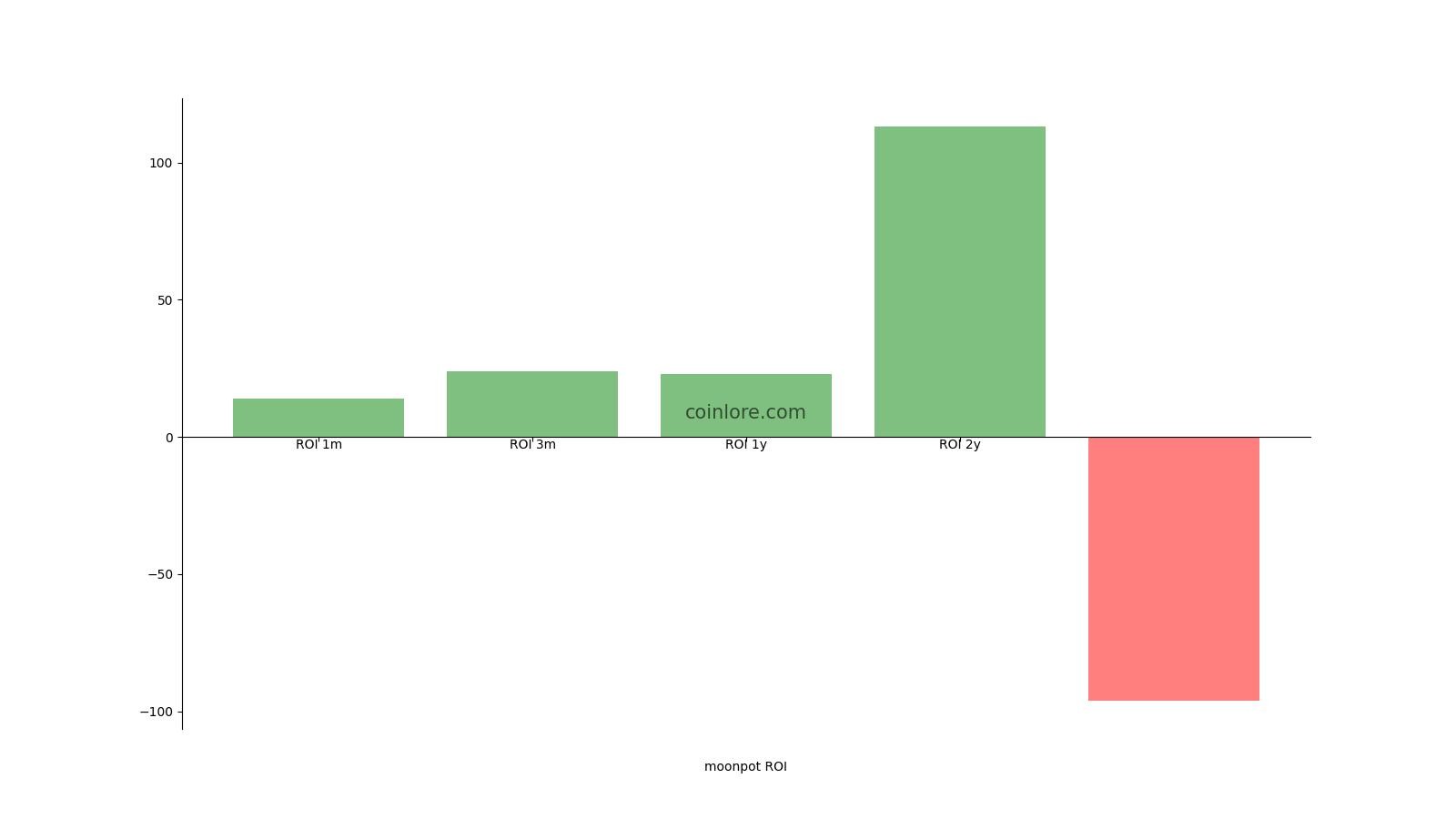POTS ROI chart
