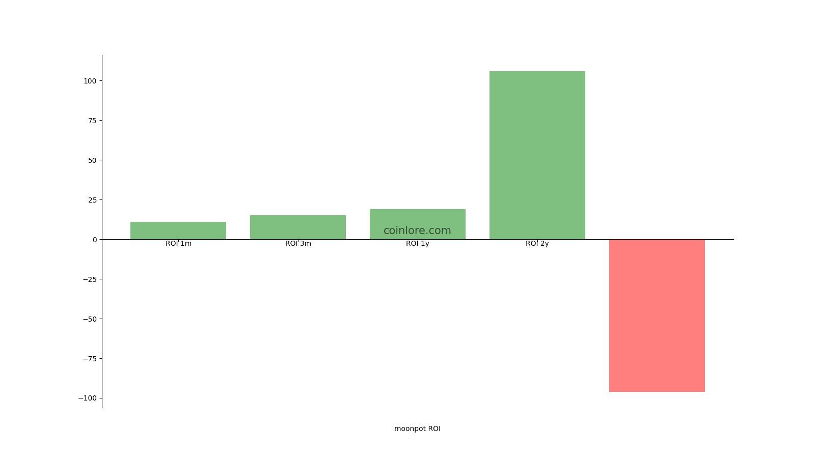 POTS ROI chart