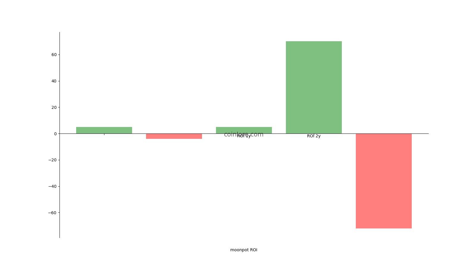 POTS ROI chart