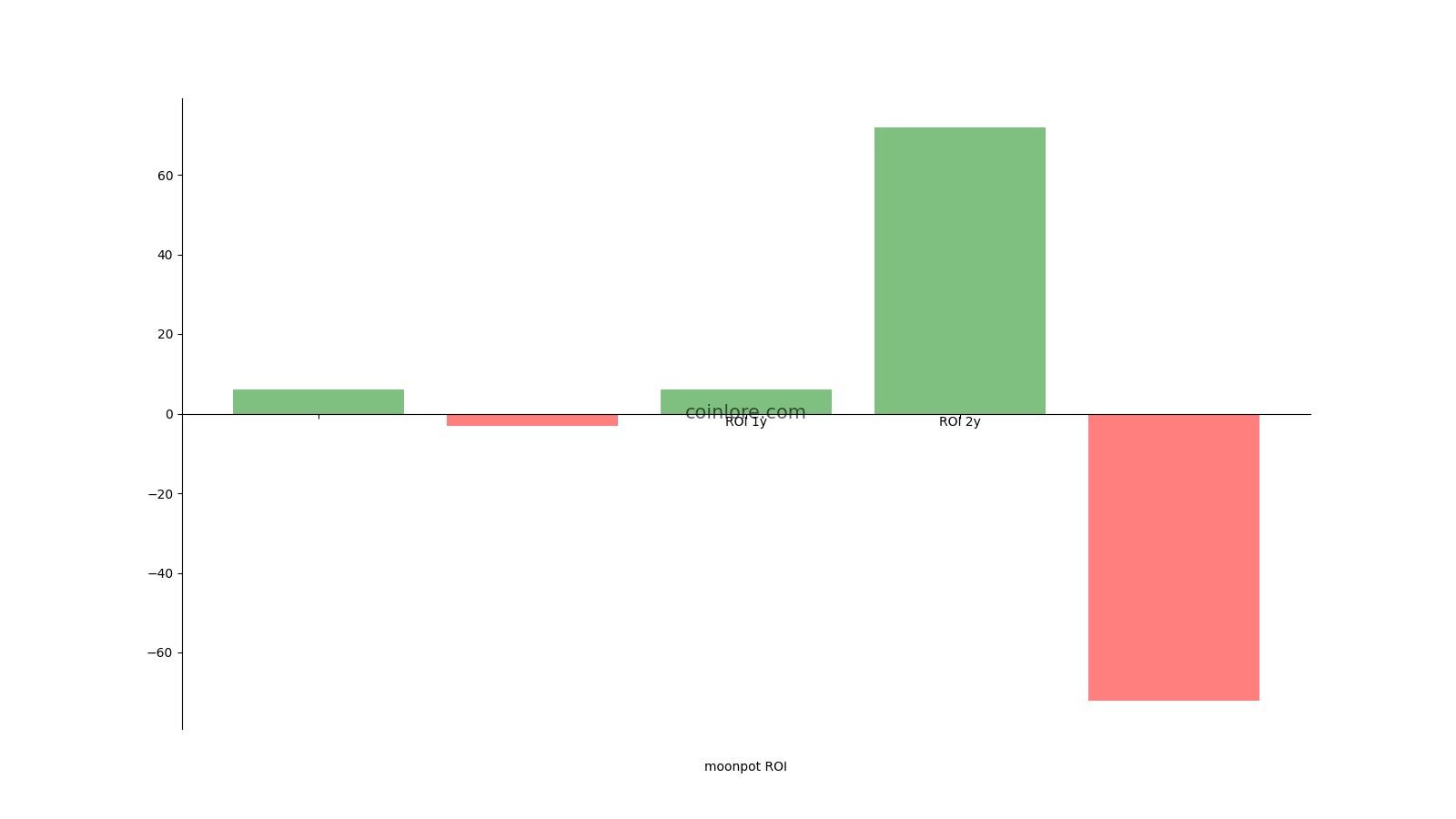 POTS ROI chart