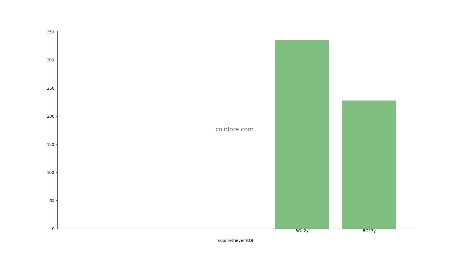 FETCH ROI chart