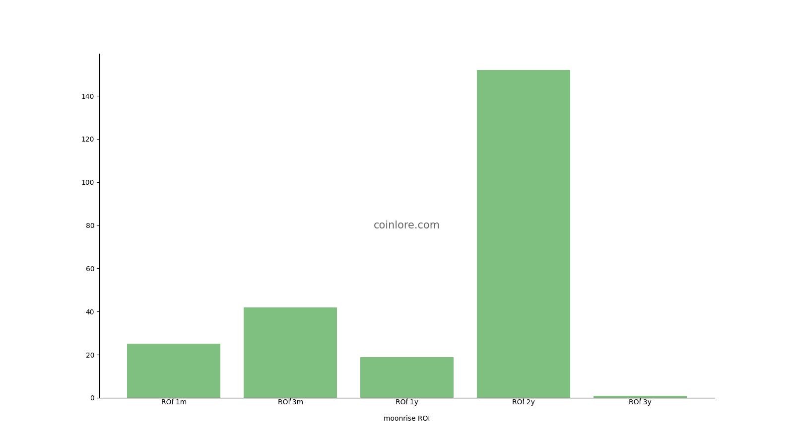 MOONRISE ROI chart