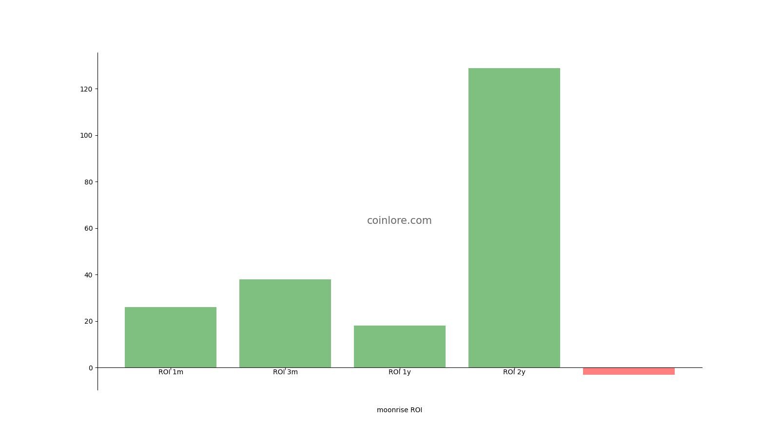 MOONRISE ROI chart