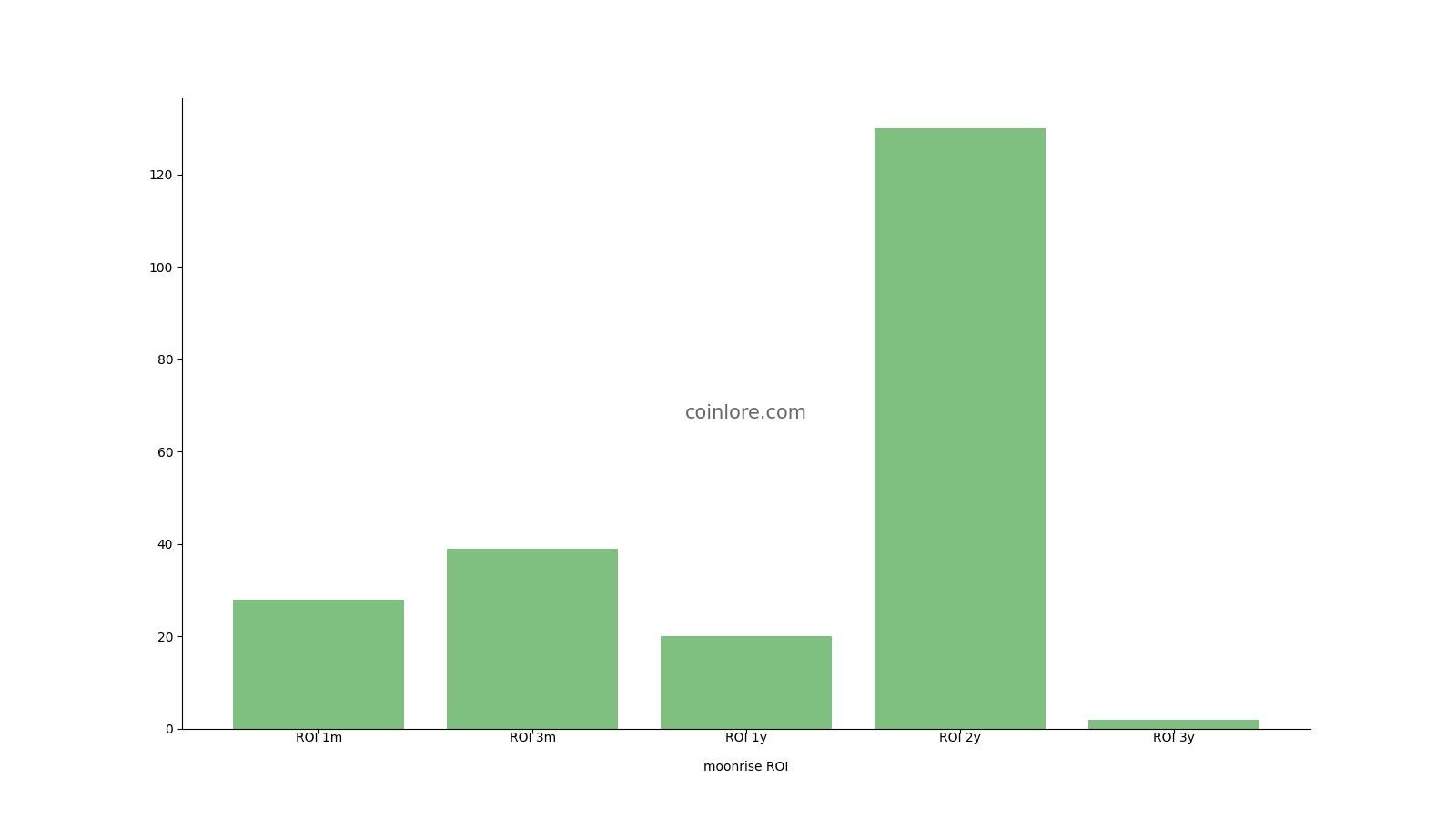 MOONRISE ROI chart