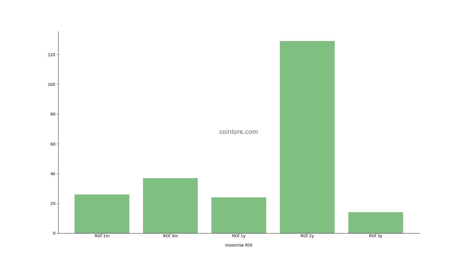 MOONRISE ROI chart
