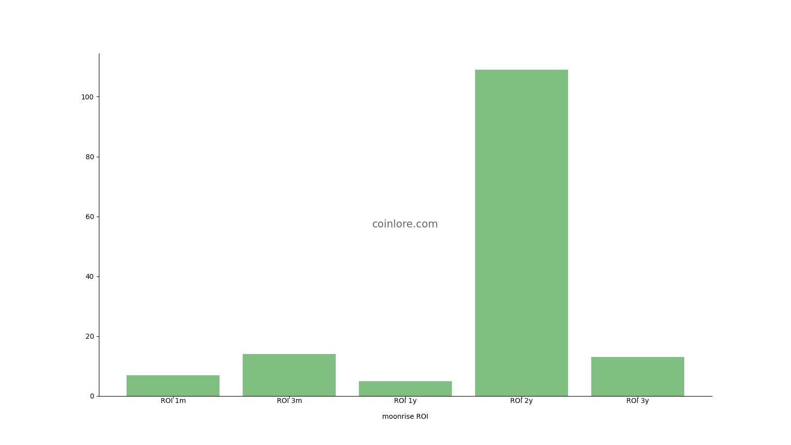 MOONRISE ROI chart