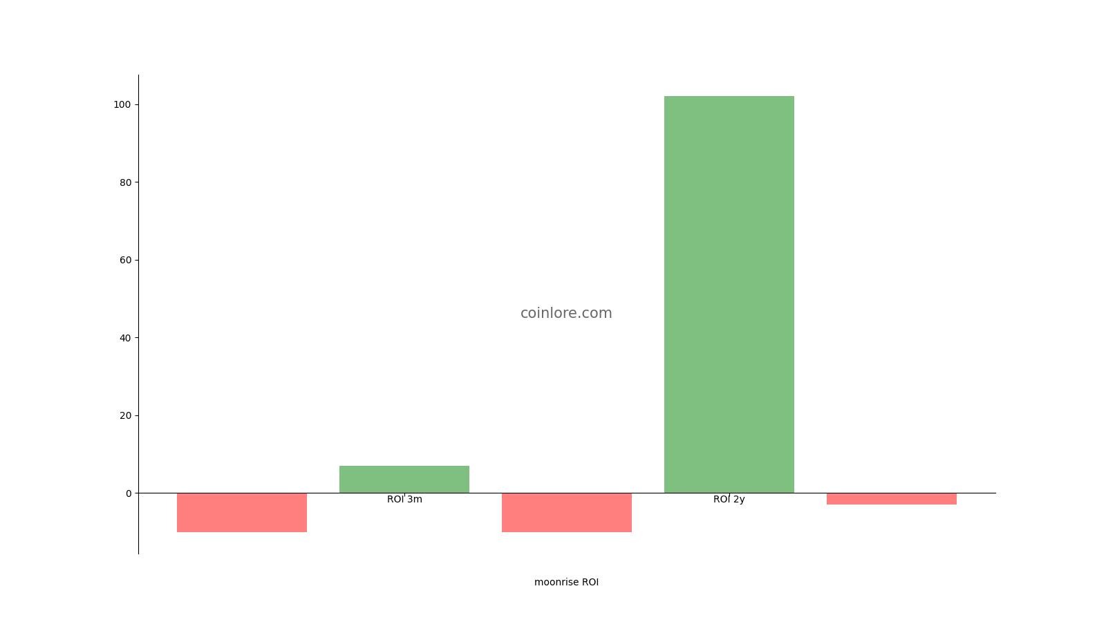 MOONRISE ROI chart