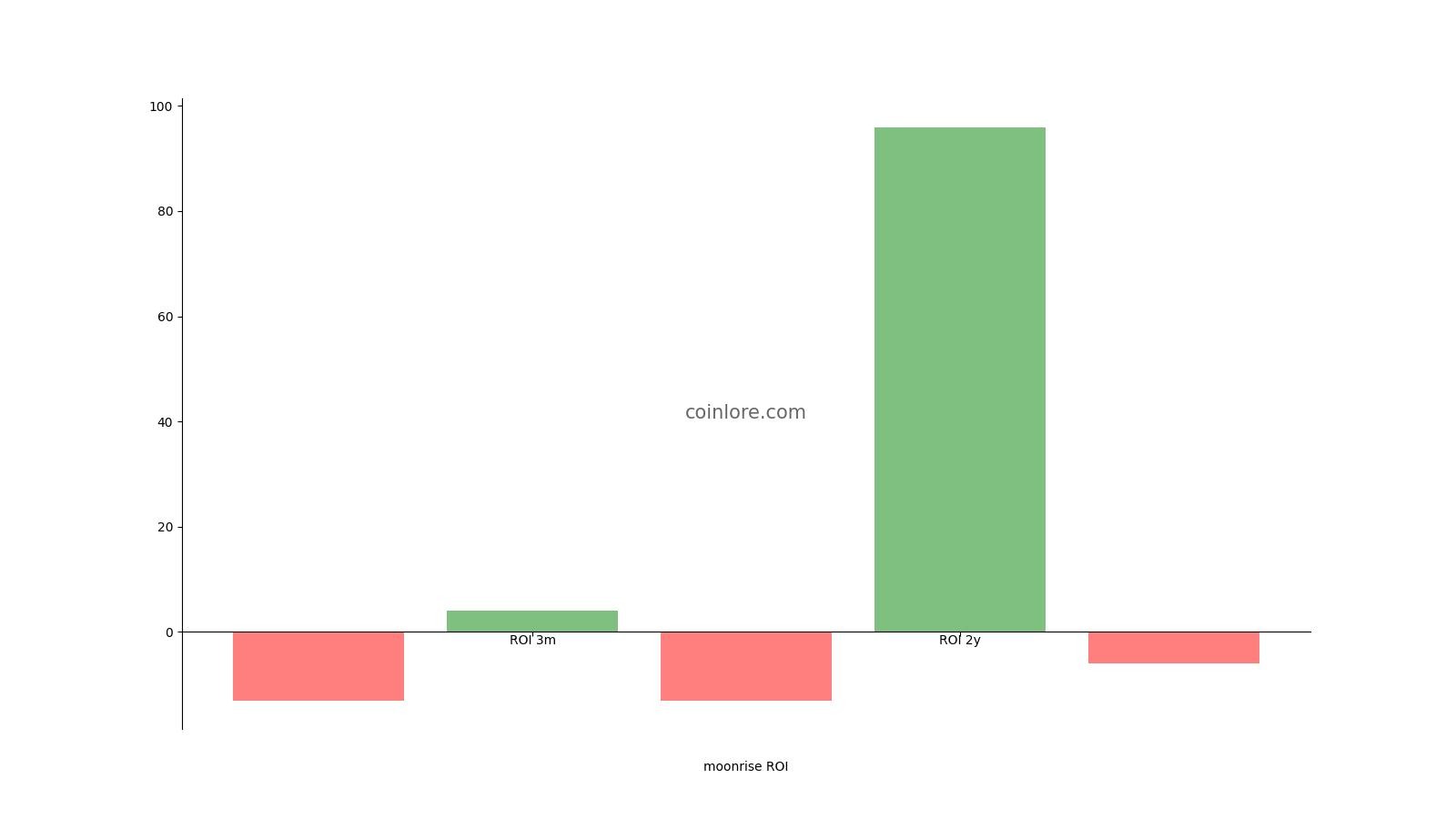 MOONRISE ROI chart