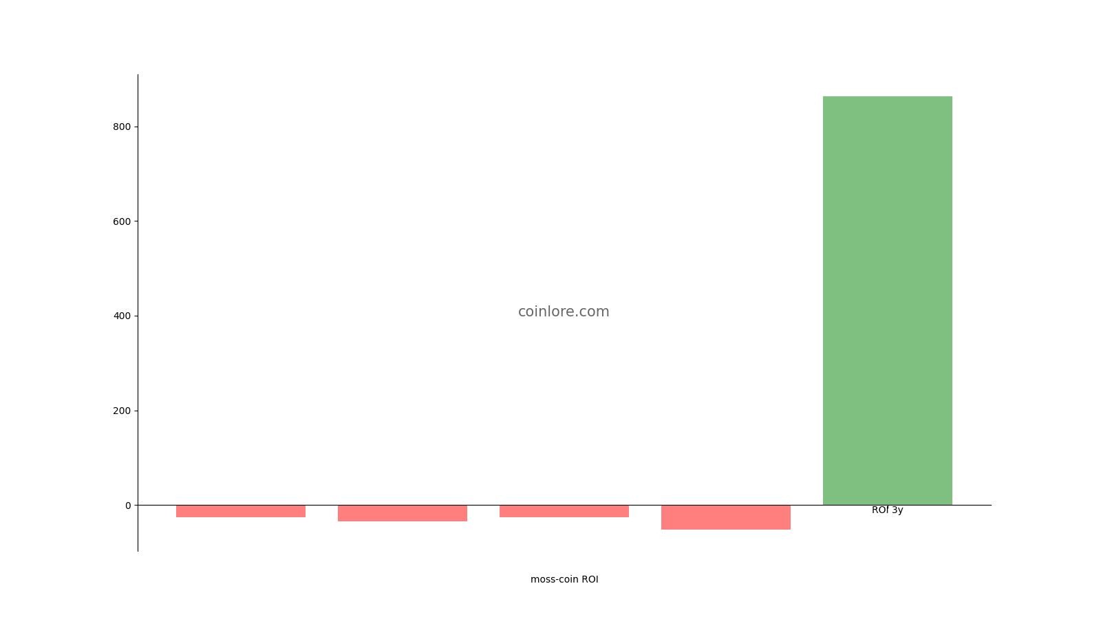 MOC ROI chart